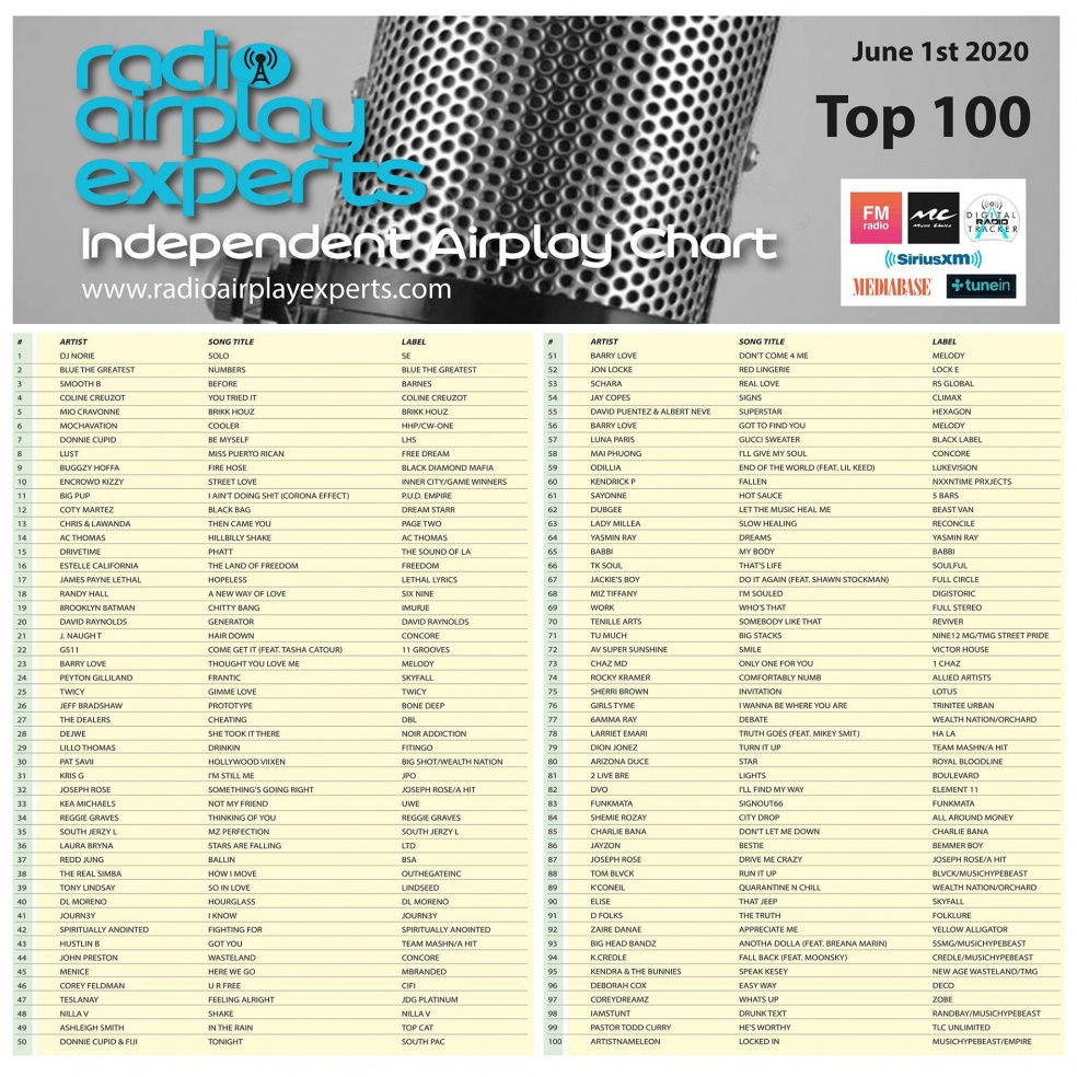 Header: June 1st 2020 Charts