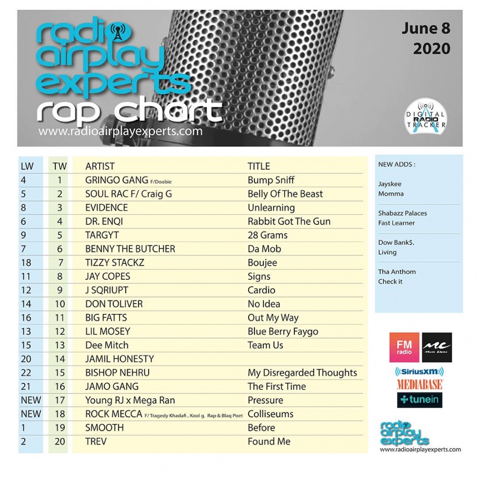 Header: June 8th 2020 Charts