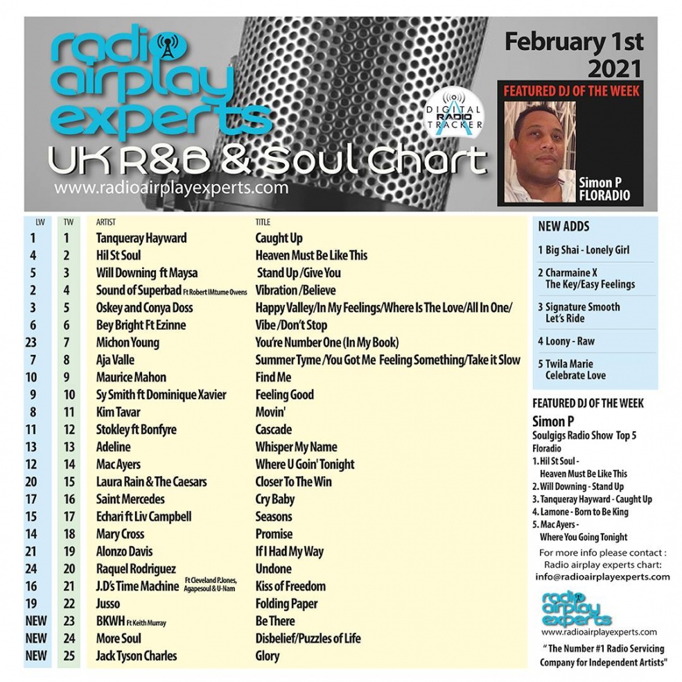 Header: February 1st 2021 Charts