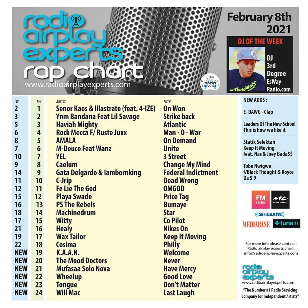 Header: February 8th 2021 Charts