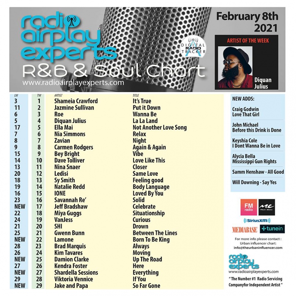 Header: February 8th 2021 Charts