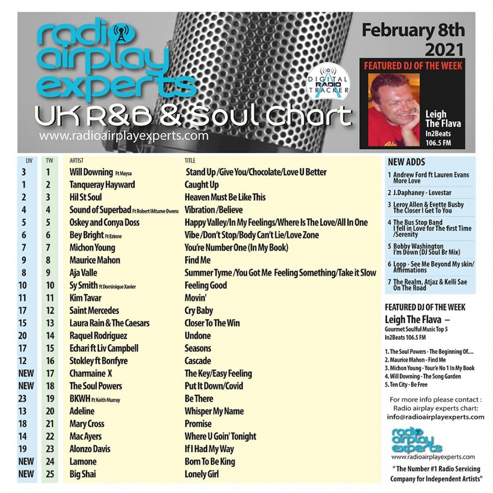 Header: February 8th 2021 Charts