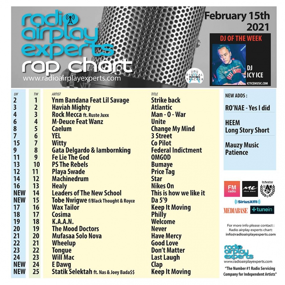 Header: February 15th 2021 Charts