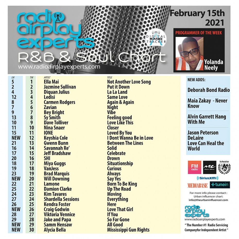 Header: February 15th 2021 Charts