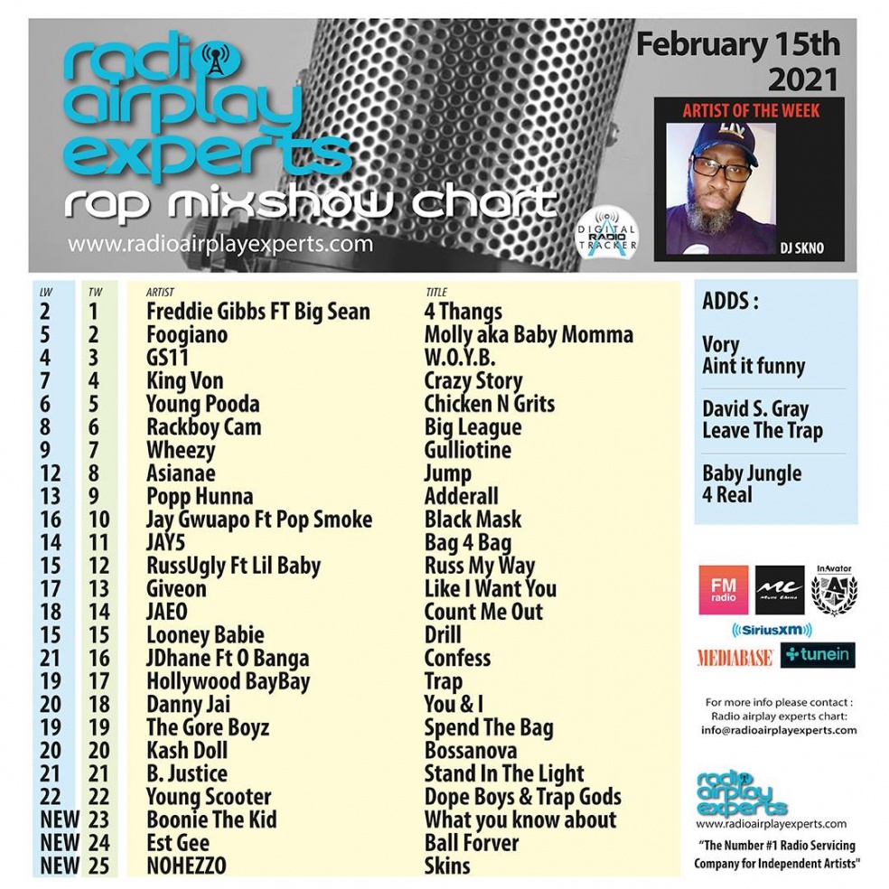 Header: February 15th 2021 Charts