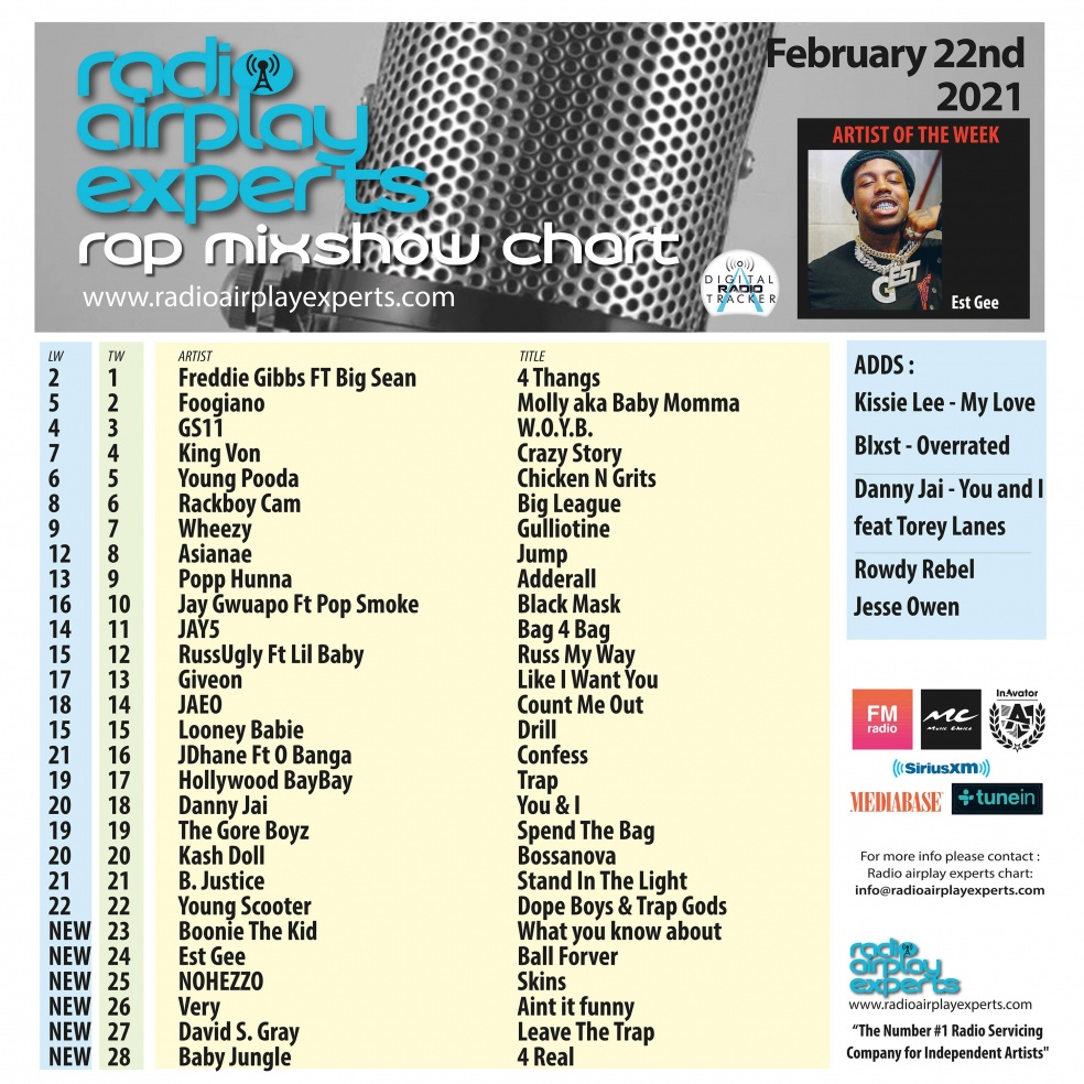 Header: February 22nd 2021 Charts