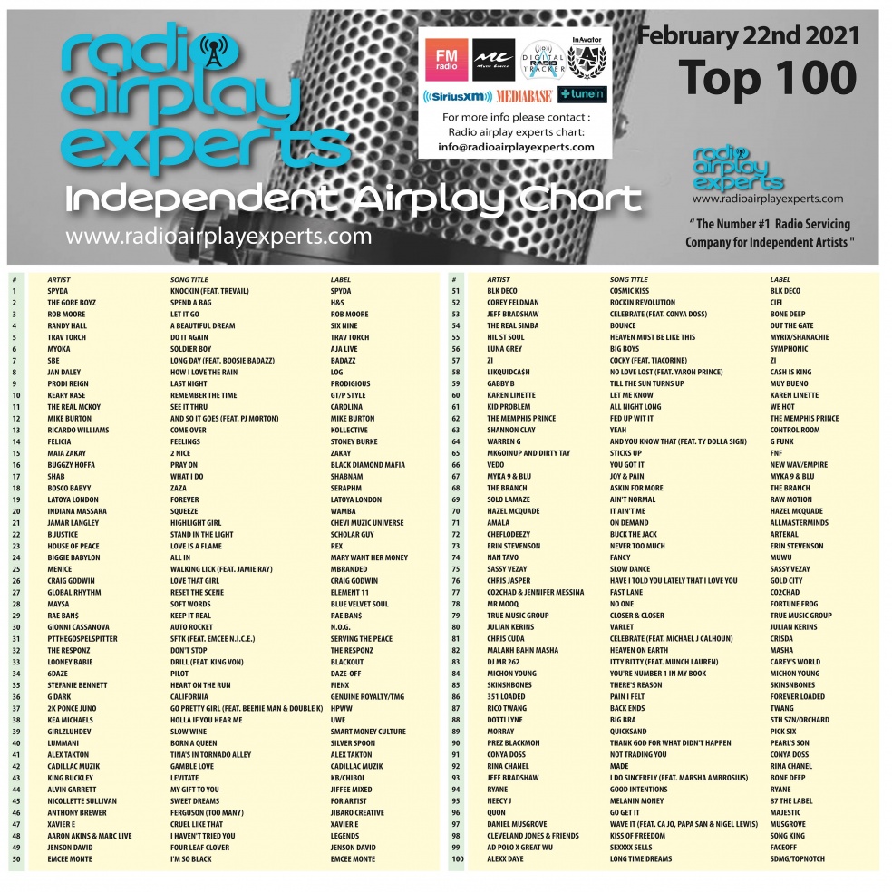 Header: February 22nd 2021 Charts