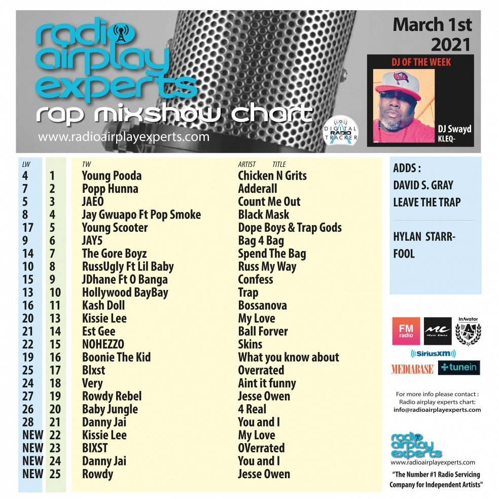 Header: March 1st 2021 Charts