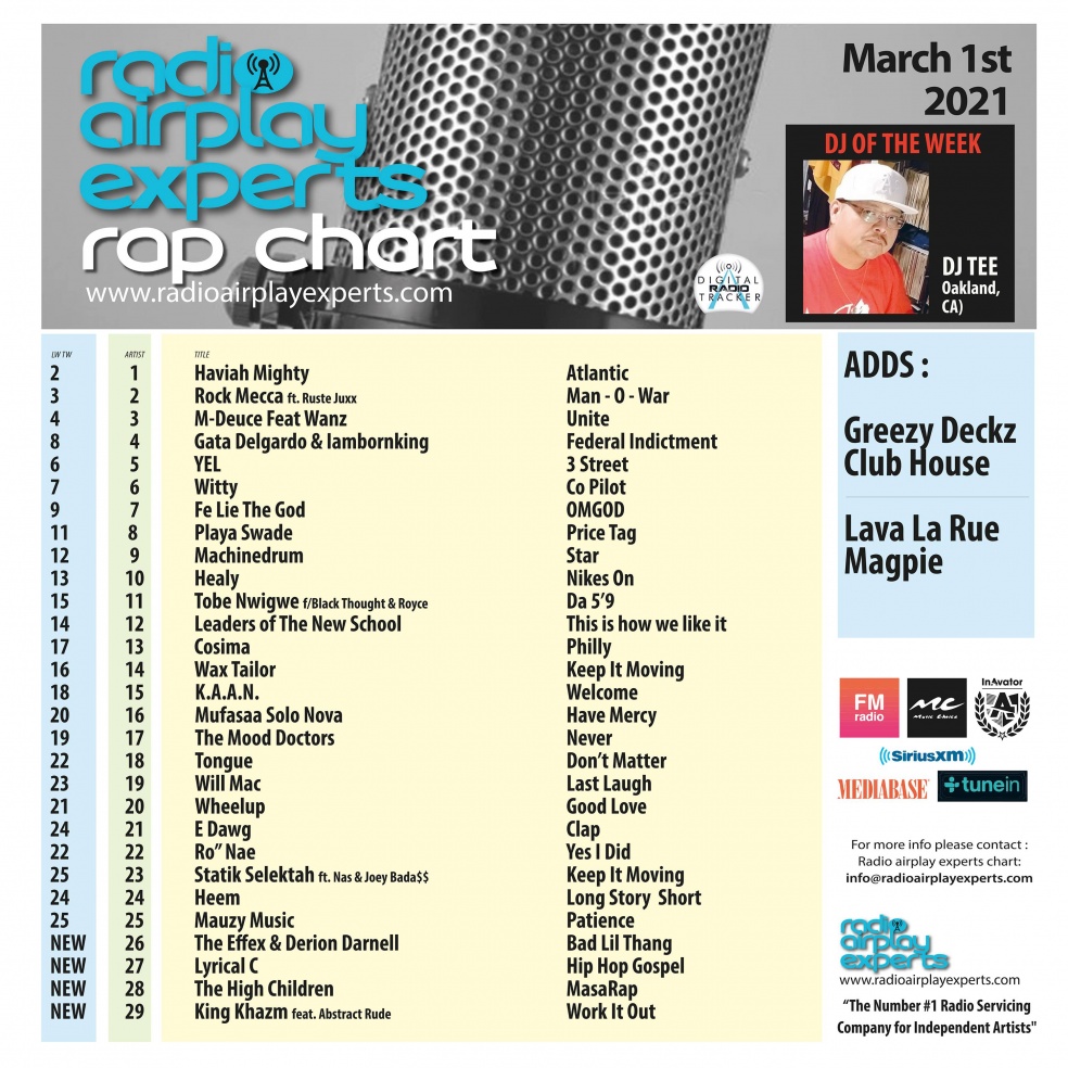 Header: March 1st 2021 Charts