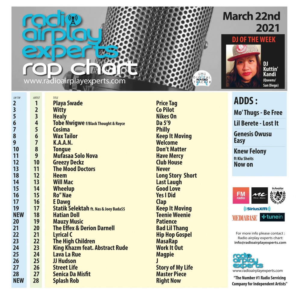 Header: March 22nd 2021 Charts