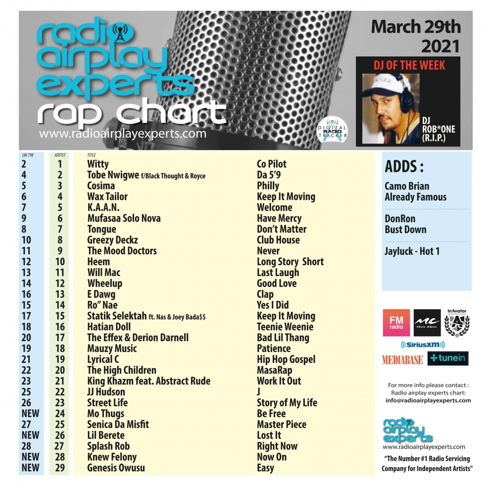 Header: March 29th 2021 Charts