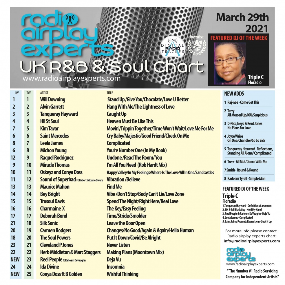 Header: March 29th 2021 Charts