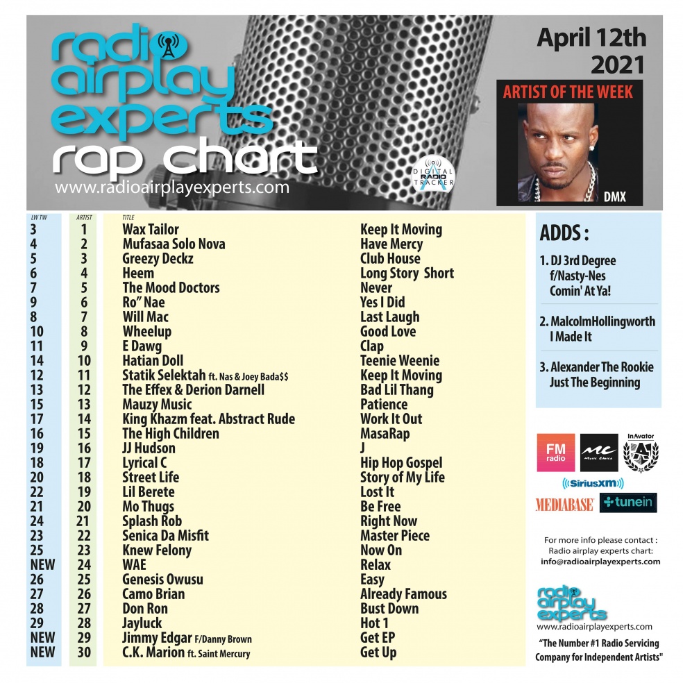 Header: April 12th 2021 Charts