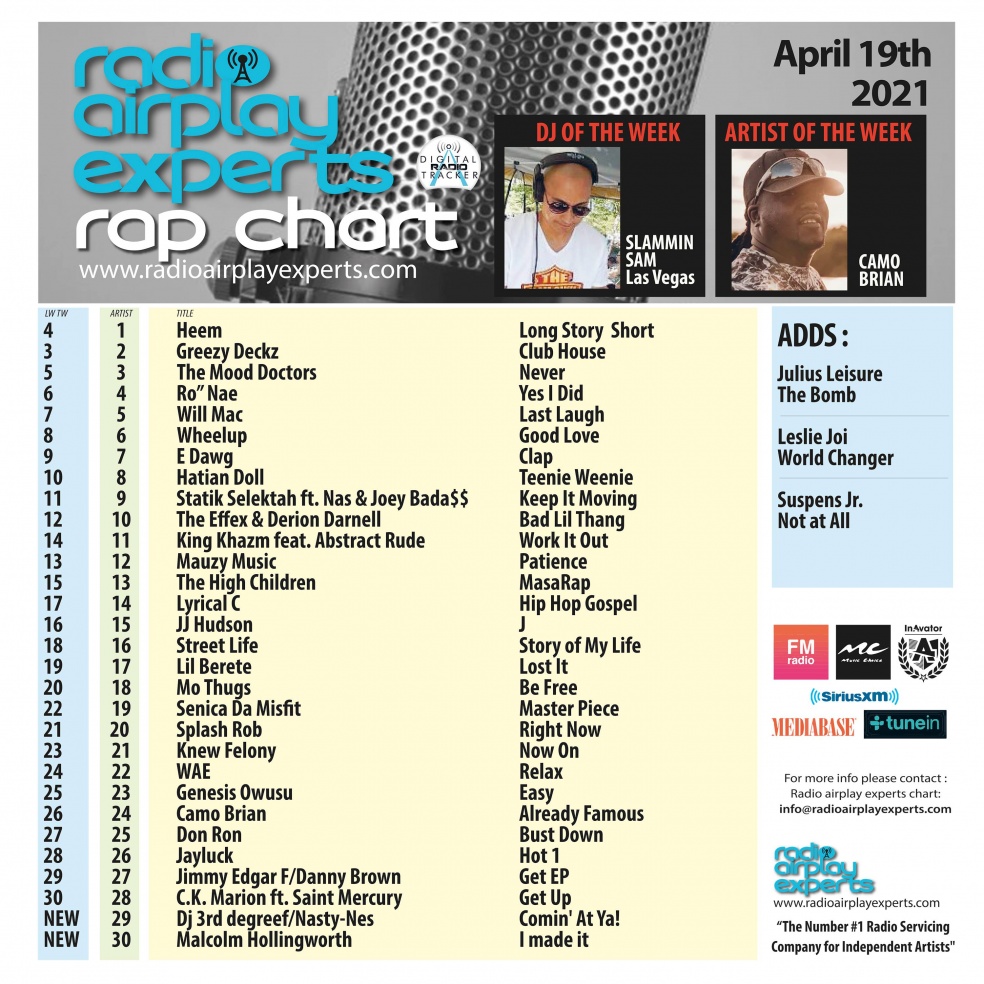 Header: April 19th 2021 Charts