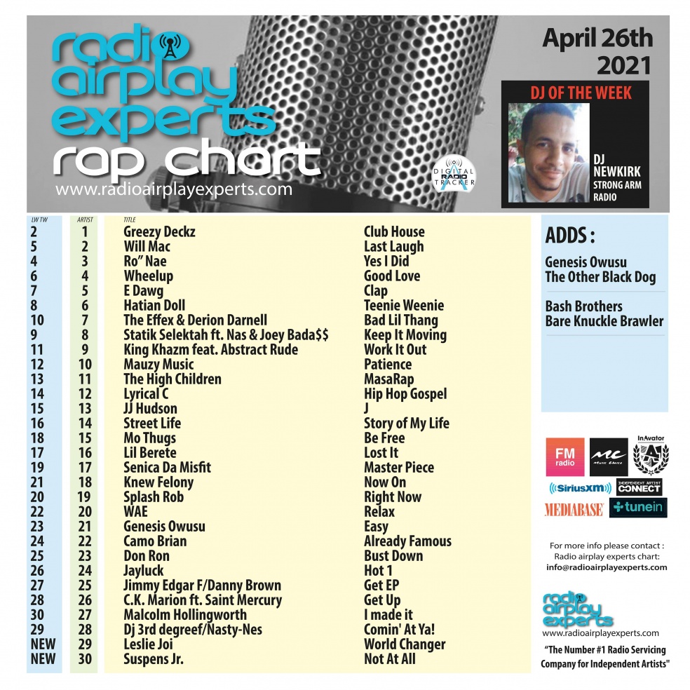 Header: April 26th 2021 Charts