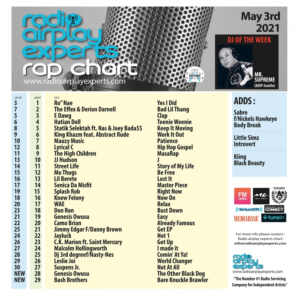 Header: May 3rd 2021 Charts