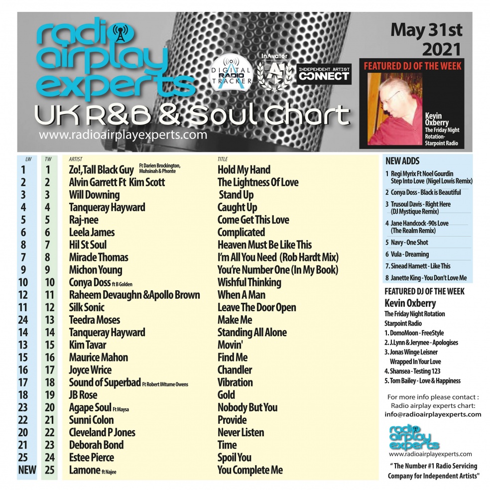 Header: May 31st 2021 Charts